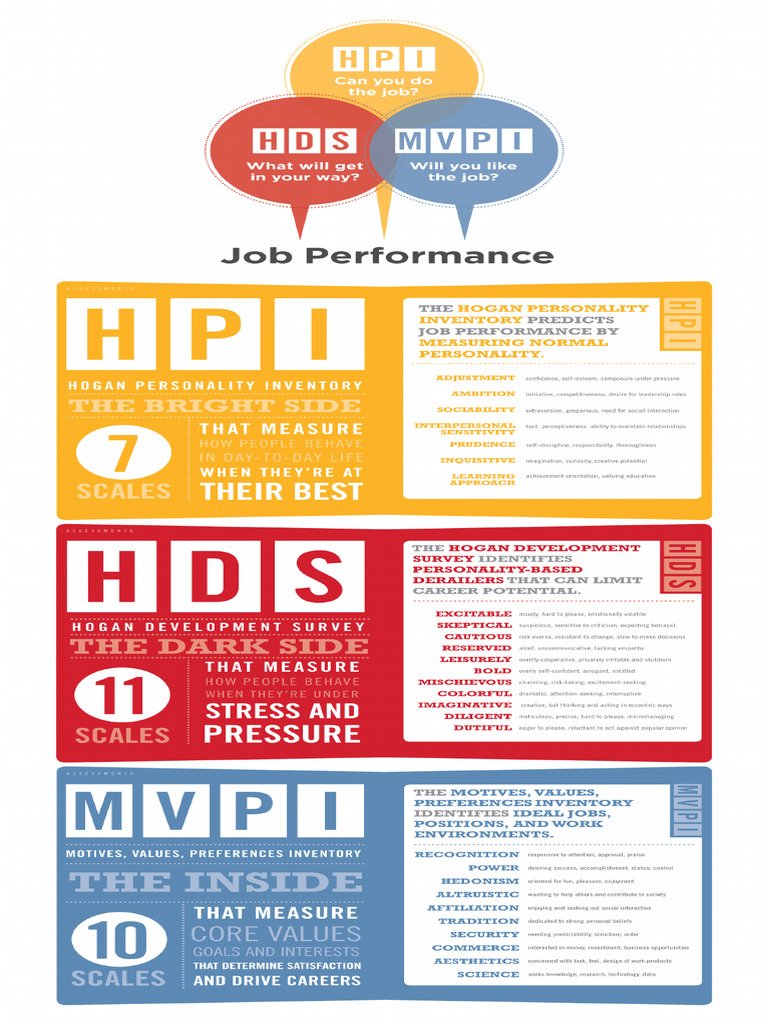 Hogan Assessments Infographic | PDF
