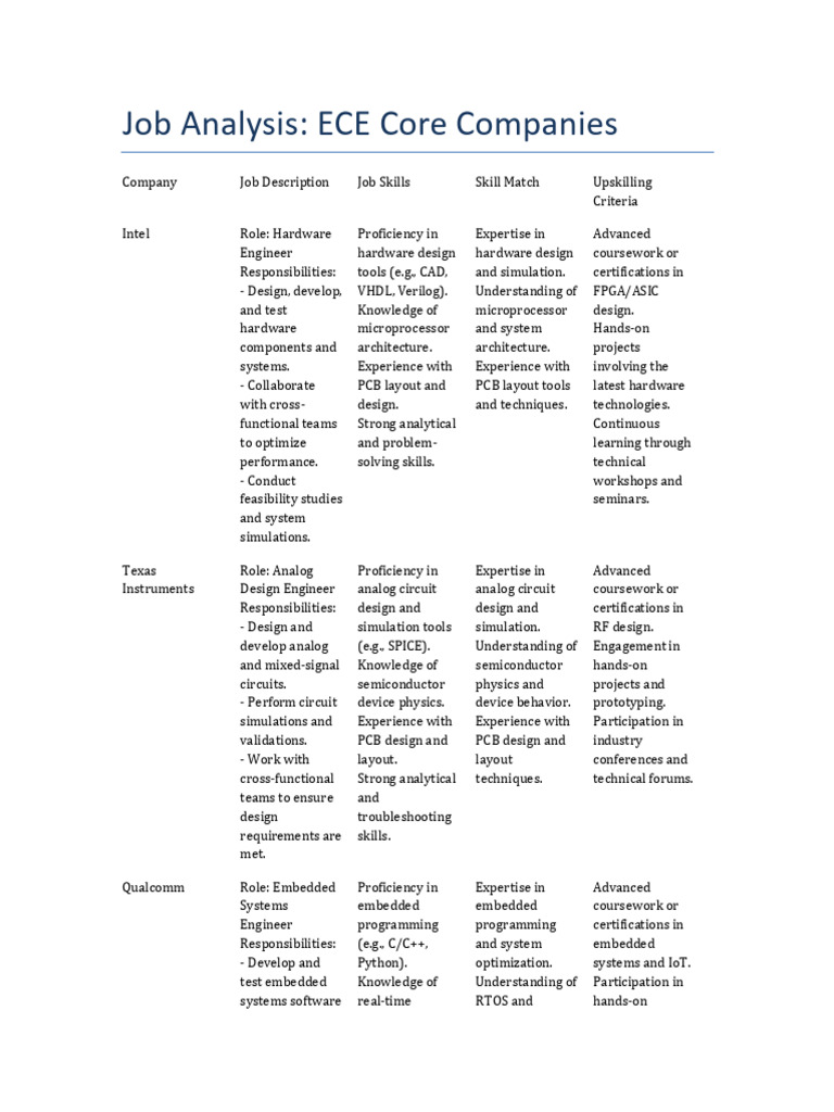ECE_Core_Companies_Job_Analysis | PDF | Embedded System | Simulation