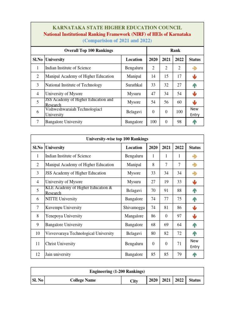 NIRF_2022 | PDF | Bangalore