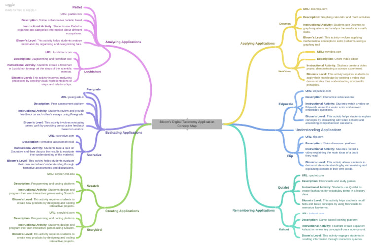 Blooms Digital Taxonomy Application Concept Map | PDF | Flashcard ...