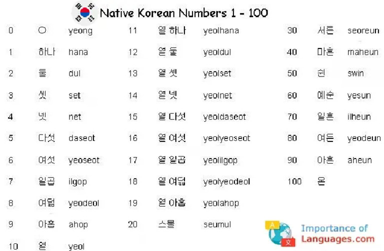 Native Korean Numbers 1 To 100 | PDF