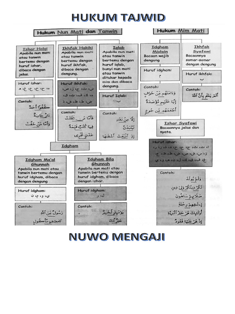 Diagram Hukum Tajwid | PDF