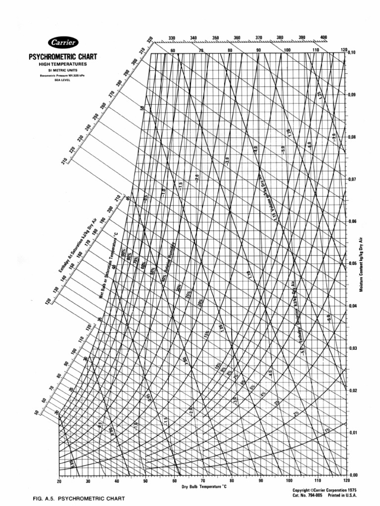 Carrier Psychrometric Chart High Temperatures | PDF