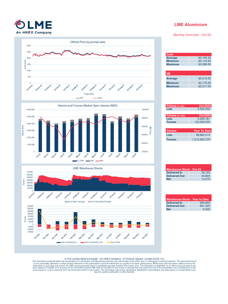 LME Monthly Overview Report October 2023-5 | PDF | Economies ...