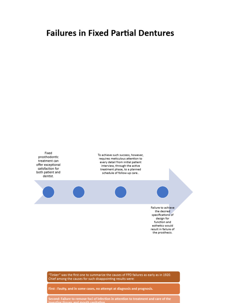 Failures in Crowns and Bridges | PDF | Human Tooth | Periodontology