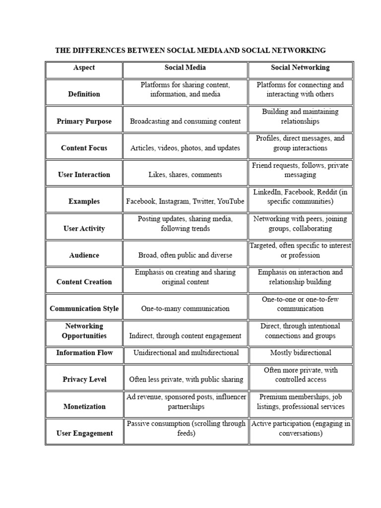 The Differences Between Social Media and Social Networking | PDF ...