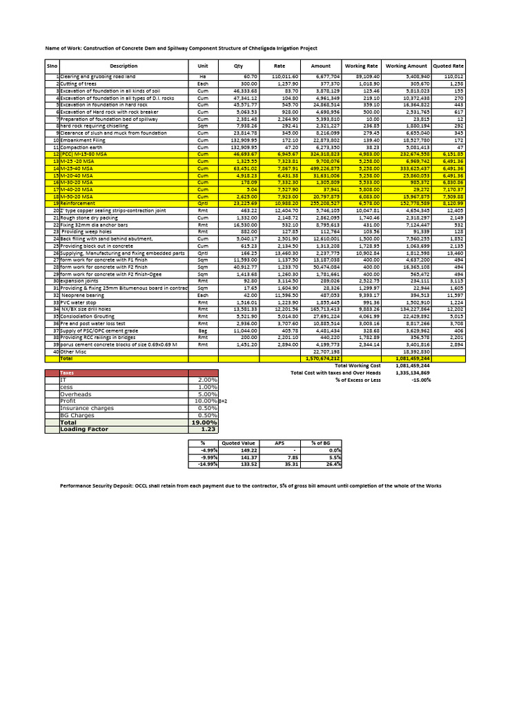 Chheligada Dam | PDF | Building Materials | Structural Engineering
