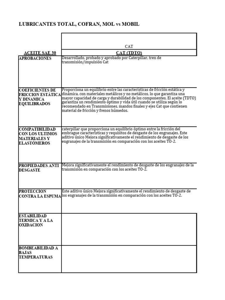 COMPARATIVO TECNICO ACEITE HD30 (CAT Vs MOBIL Vs TOTAL, COFRAN Y MOL ...