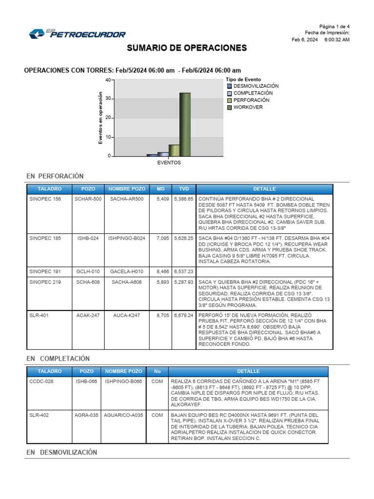 PRD Pec RPR Sumario Operaciones | PDF | Herramientas | Madera