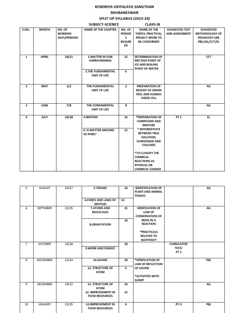 Split Up Class-Ix-Science | PDF | Chemistry | Physical Chemistry