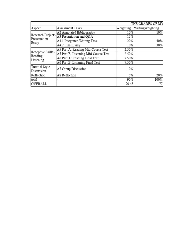 The Grades of My Unsw Ueec Class | PDF