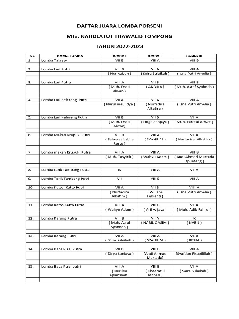 Daftar Juara Lomba Porseni 2022 - 2023 | PDF