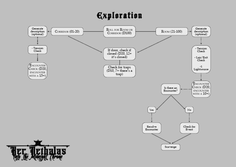 Exploration Flowchart | PDF