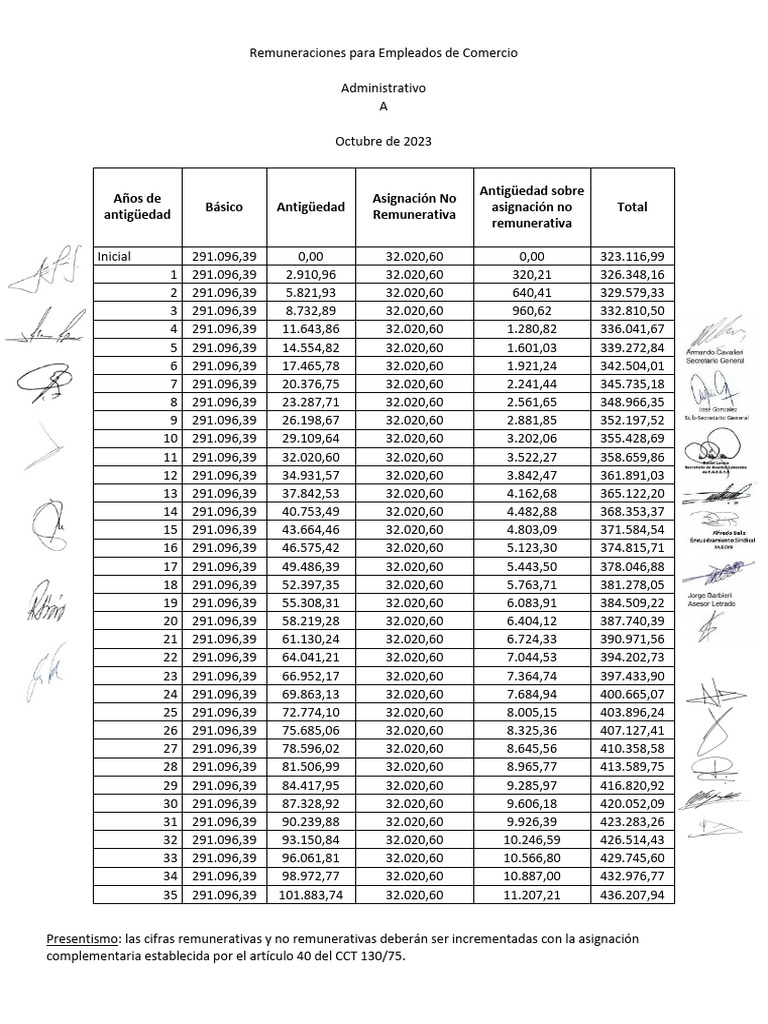 Escala Salarial CCT 130 75 Oct Nov Dic 2023 Ene A Marz 2024 | PDF