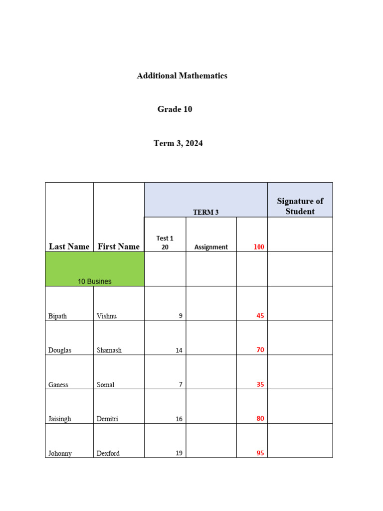 Scores Grade 10 Term 3 2024 | PDF
