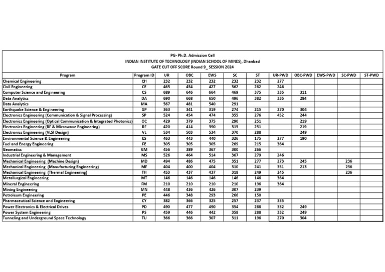 GATE Cut Off Round 9 | PDF | Engineering | Electronics