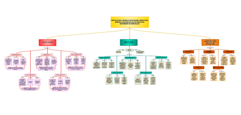 Mapa Conceptual | PDF | Metodología de encuesta | Experimentar