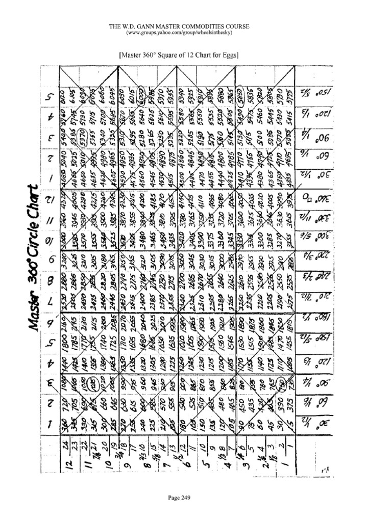 Master 360 Circle Chart | PDF