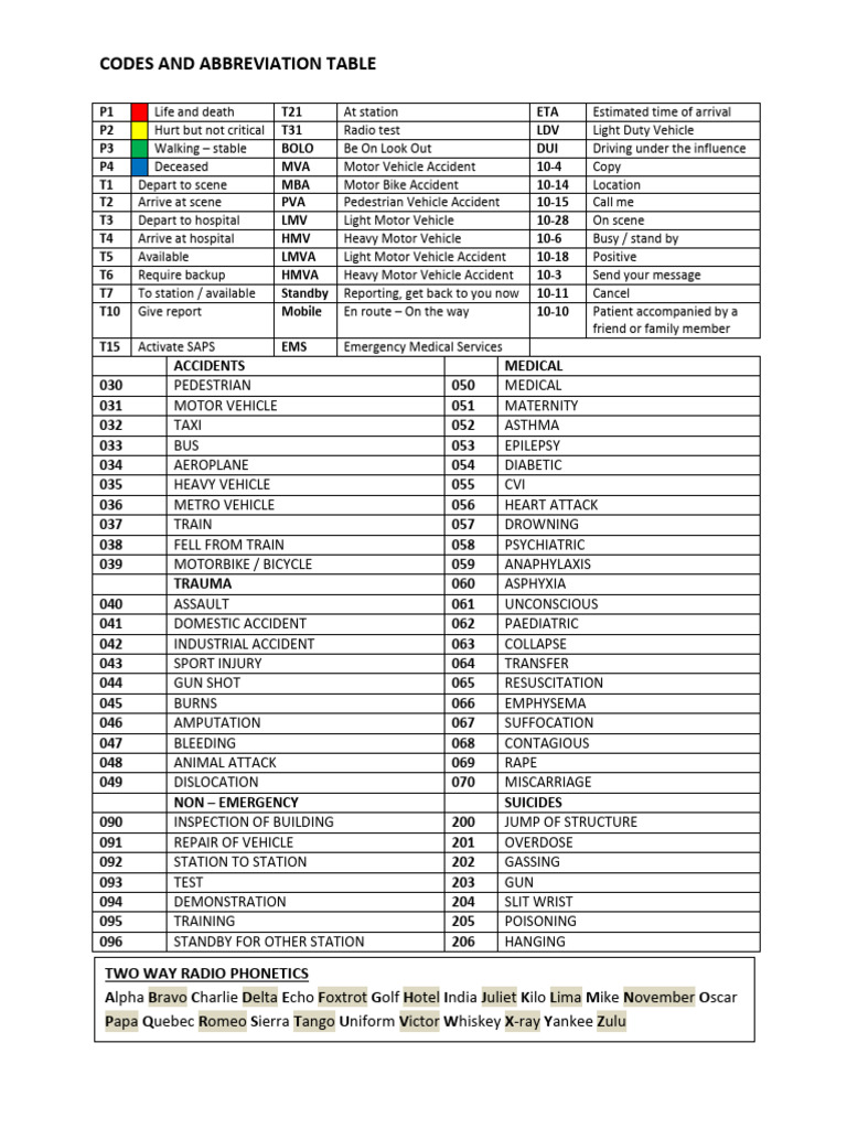 Codes and Abbreviation Table | PDF | Causes Of Death | Clinical Medicine