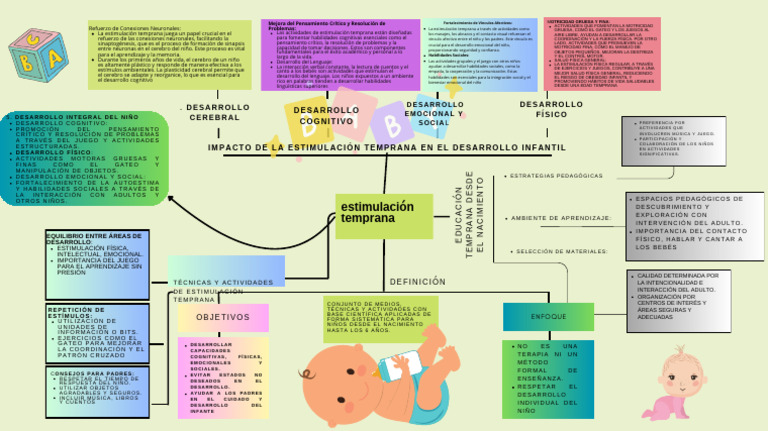 mapa mental estimulación temprana_20240706_143450_0000 | PDF | Cerebro | Aprendizaje