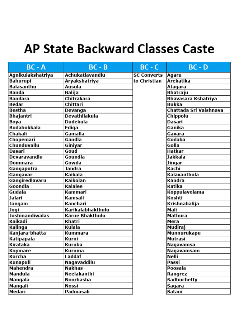 BC Casts in AP State 2025 List | PDF | Social Groups Of India | South India