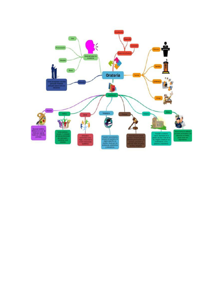 Mapa Conceptual, Clases Oratoria. | PDF