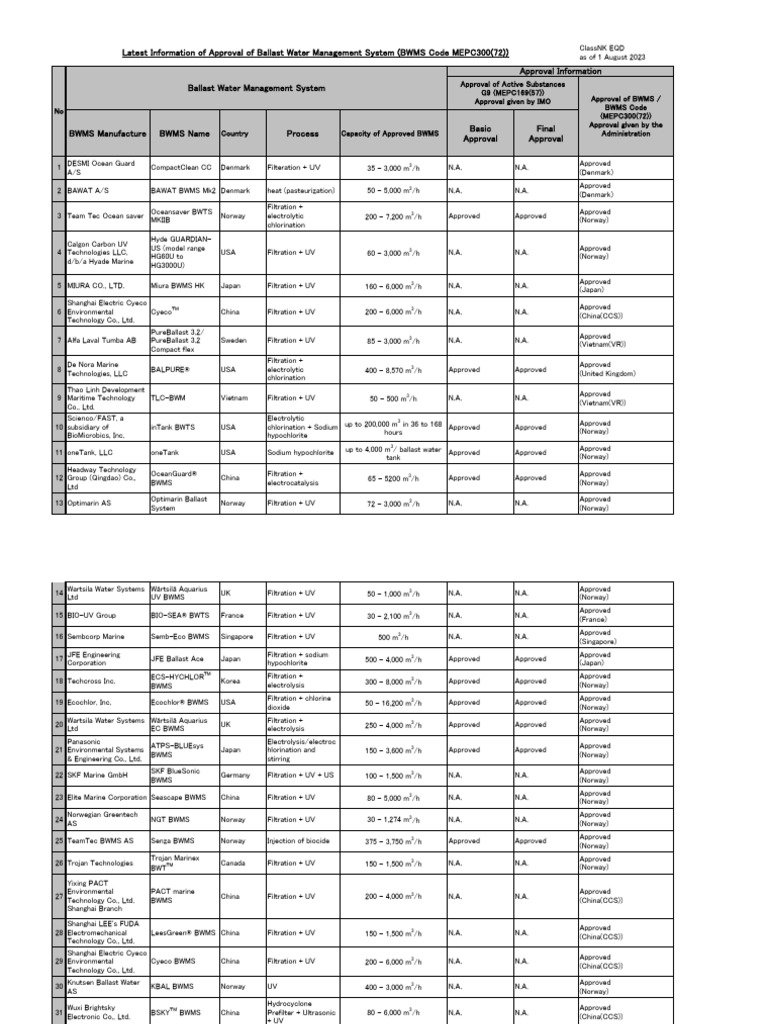 Approval BWMS | PDF | Water Purification | Water Treatment