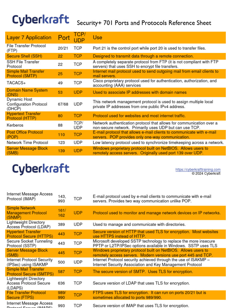 Cyberkraft Security Ports and Protocols Reference Sheet SY0 701 | PDF | Port (Computer ...