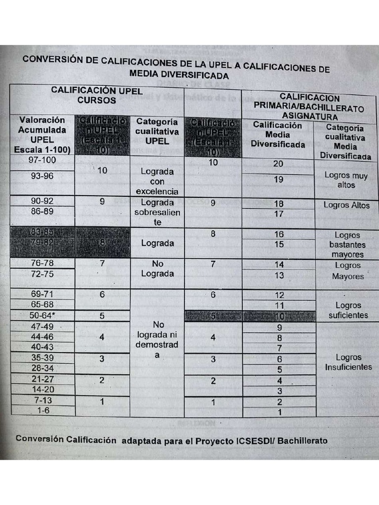 Conversión de Calificaciones de La UPEL | PDF