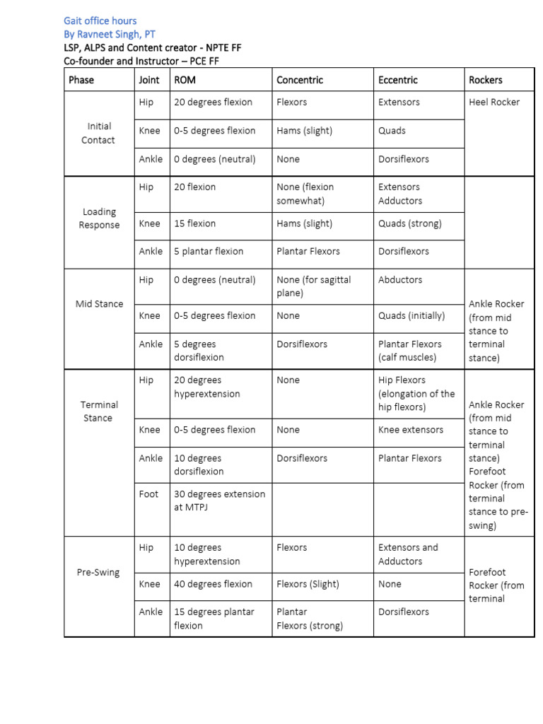 NPTEFF Office Hours Gait Cheat Sheet | PDF | Anatomical Terms Of Motion ...