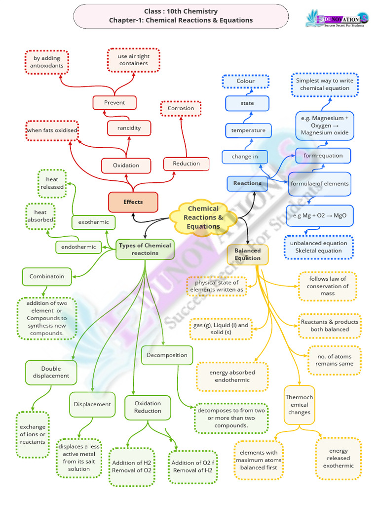 Class 10 Science Mind Maps | PDF | Alkene | Chemical Reactions