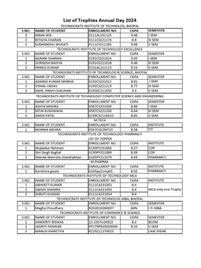 Topper List For Trophies 2024 | PDF
