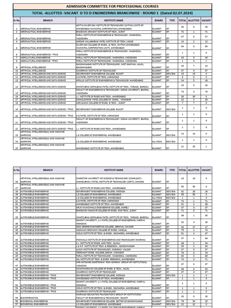 Branch Wise Intake Allotted and Vacant 11719832604 | PDF | Gujarat ...