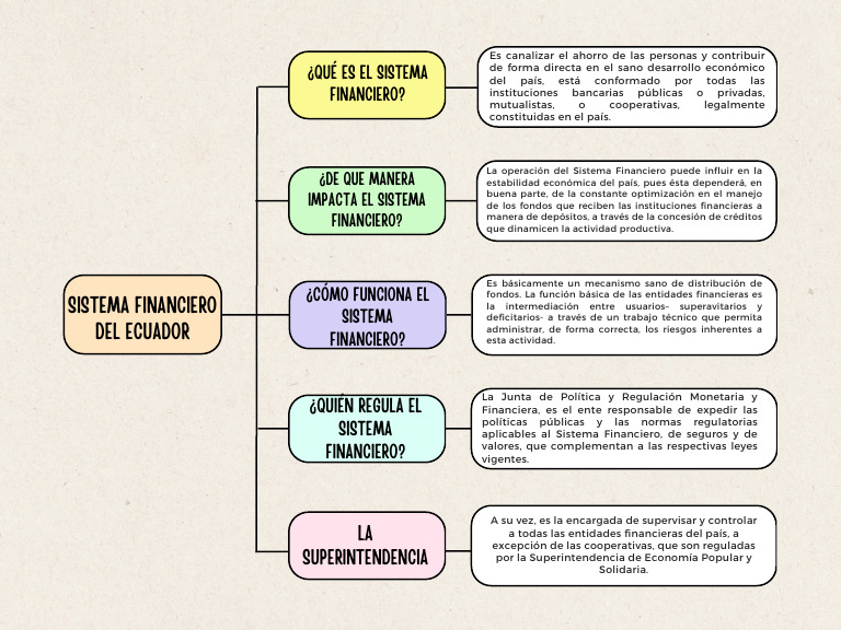 EL SISTEMA FINANCIERO - CUADRO SINOPTICO | Descargar gratis PDF | Sistema financiero | Bancos