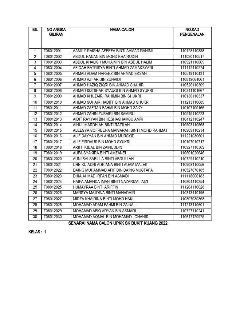 Senarai Nama Calon Upkk SK Bukit Kuang 2022 | PDF