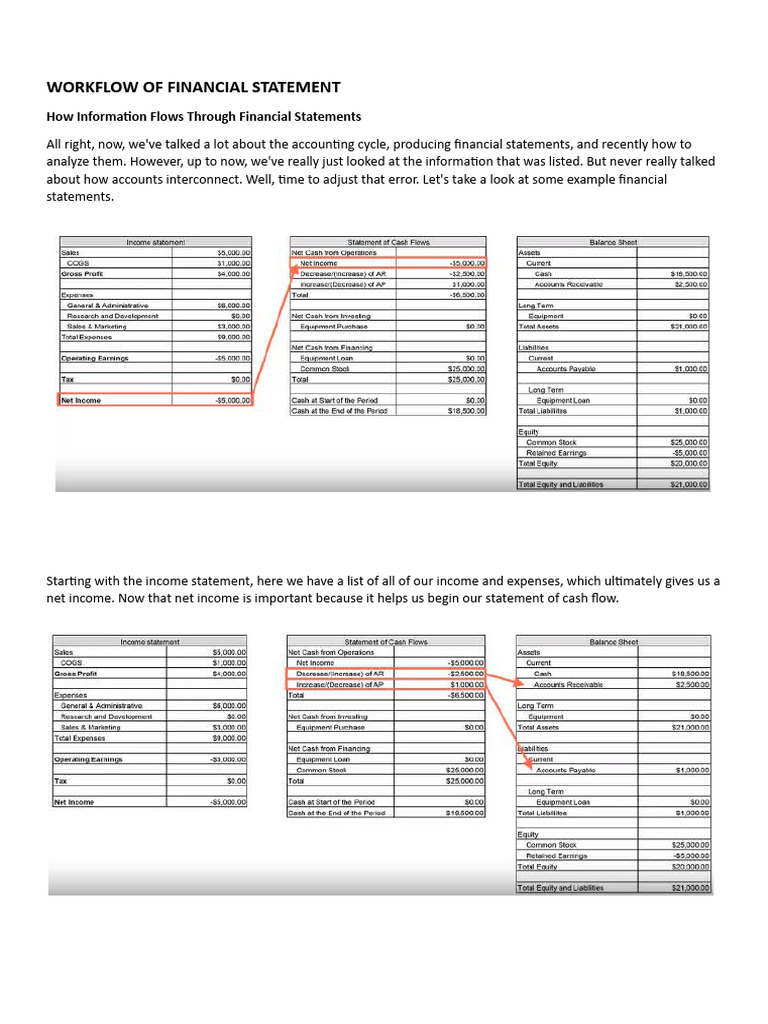 Workflow of Financial Statement | PDF | Balance Sheet | Cash Flow Statement
