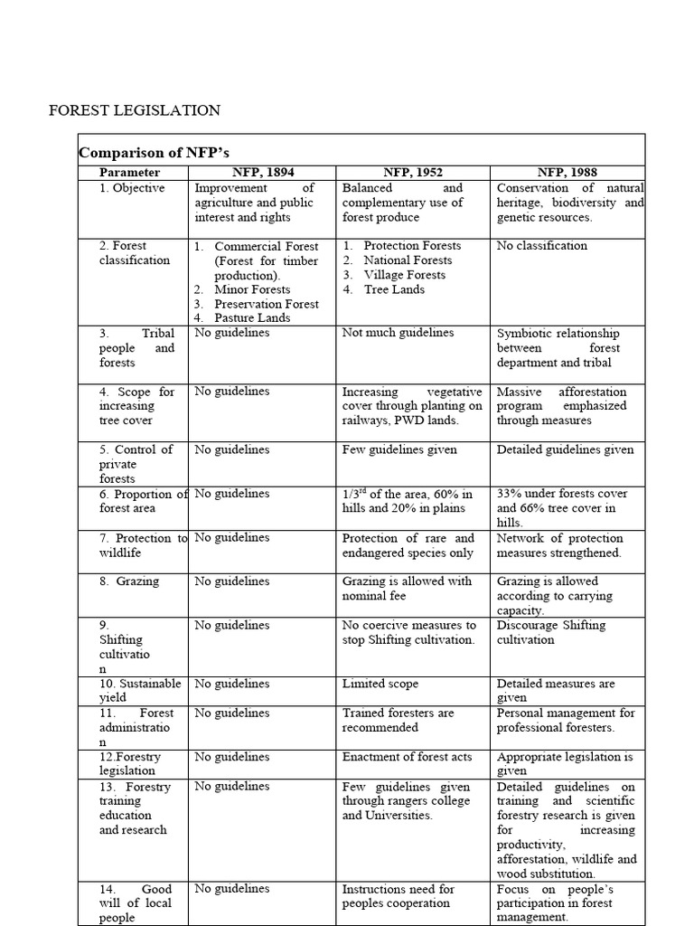 Forest Law Lecture Notes 1 | PDF | Forests | Natural Resource Management