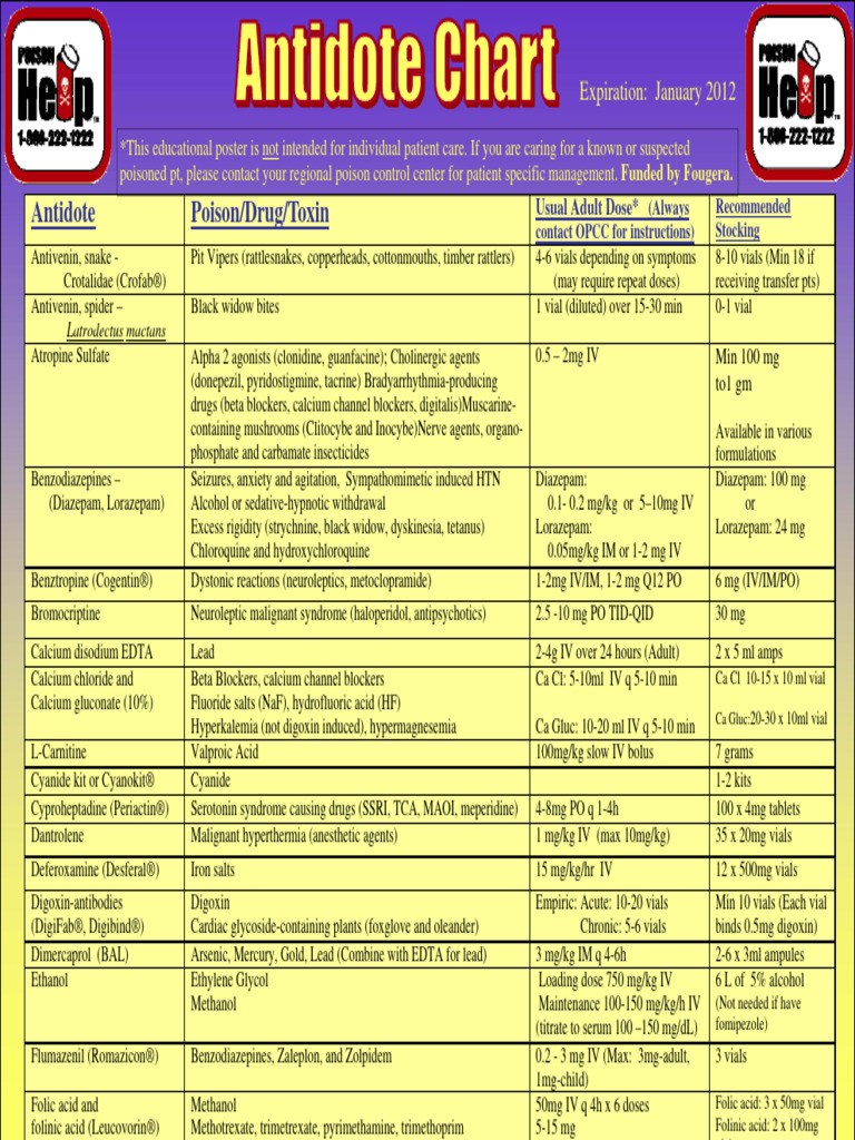 Antidote Chart | PDF | Antipsychotic | Drugs Acting On The Nervous System Antidote Chart | PDF | Antipsychotic | Drugs Acting On The Nervous System