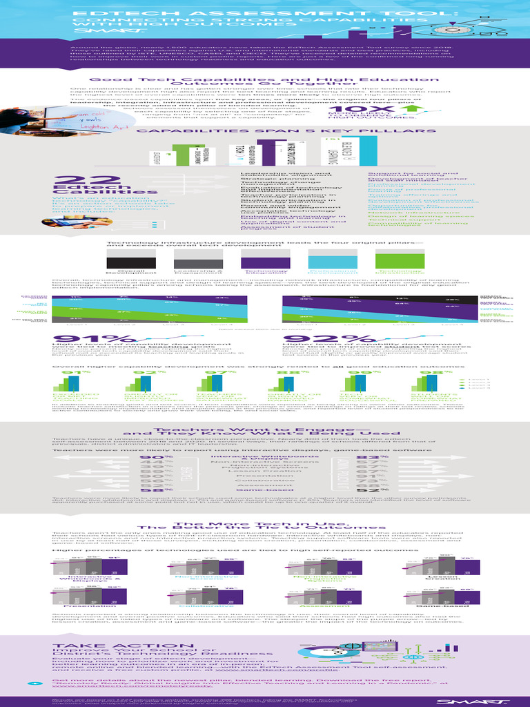 EdTech Assessment - Visual Report - Feb 2021 | PDF | Educational Technology | Teachers