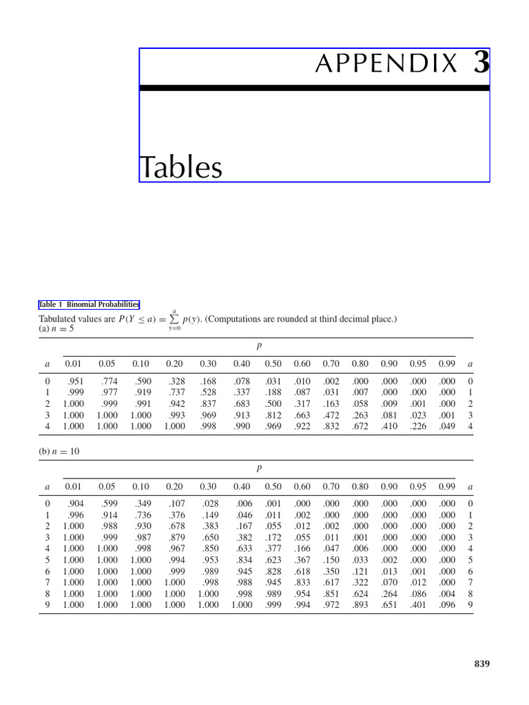 Statistical Tables | PDF