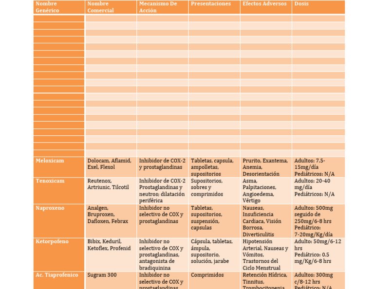 Tabla Final DOLOR AINES | PDF