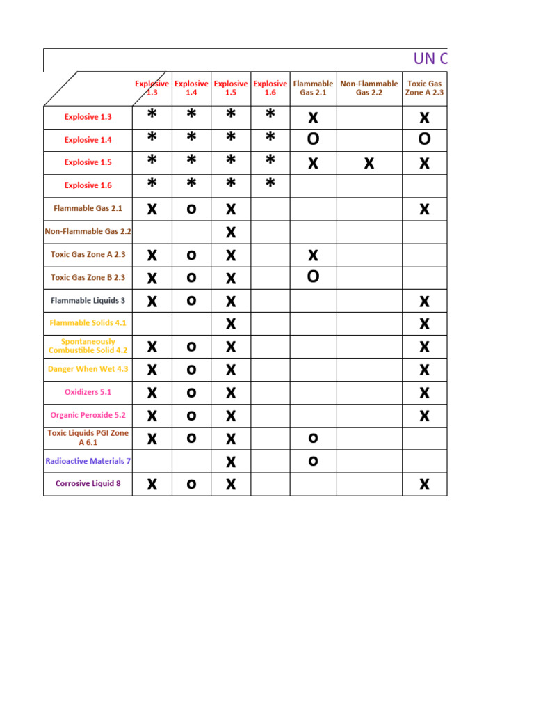 Compatibility | PDF | Chemical Substances | Industrial Processes