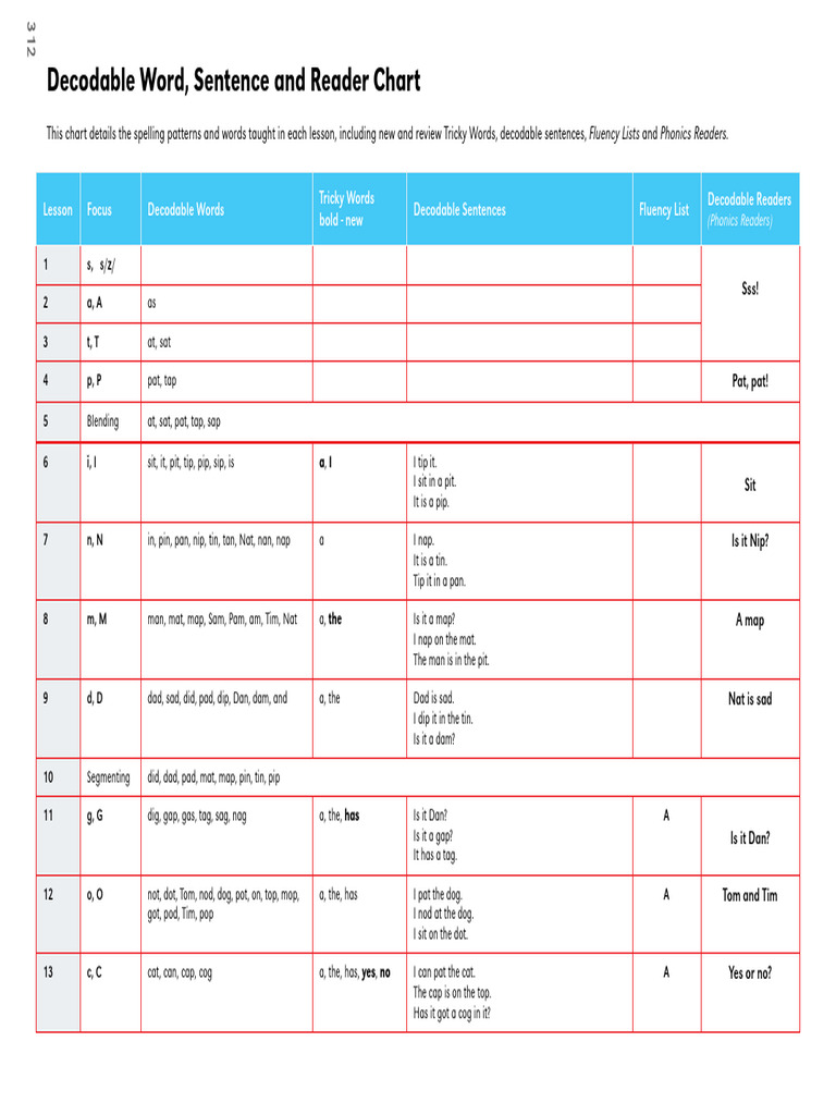 Letterland Phonics: Decodable Words | PDF | Phonics