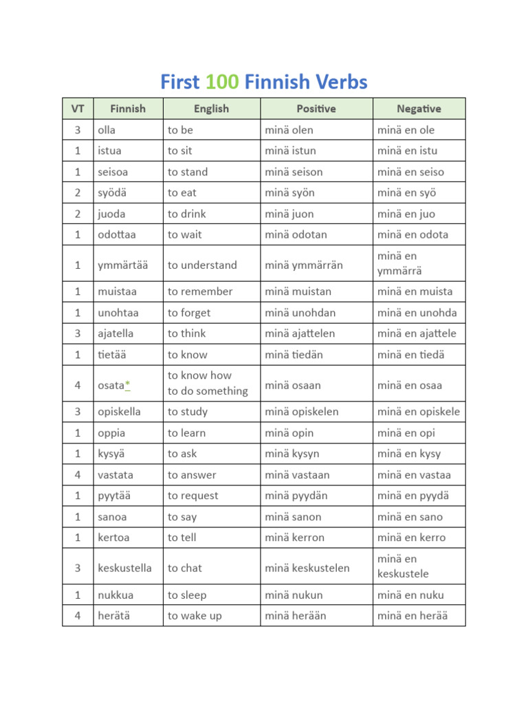 First 100 Finnish Verbs | PDF