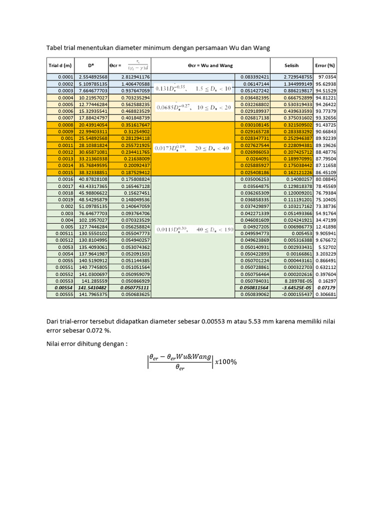 Tabel trial menentukan diameter minimum dengan persamaan Wu dan Wan1 | PDF