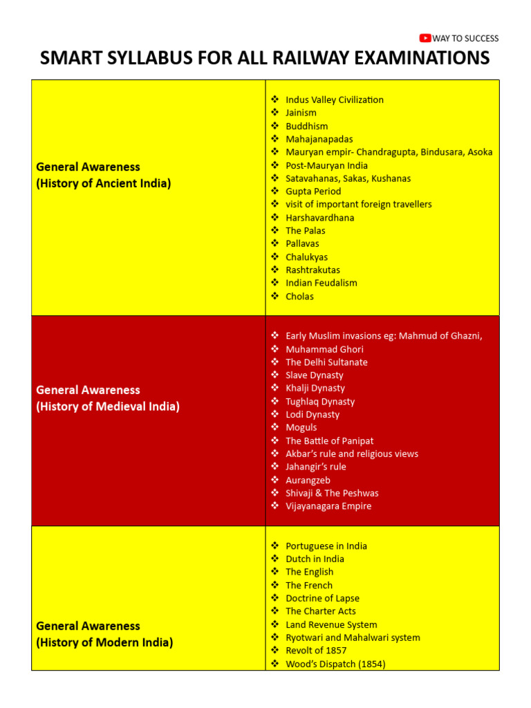 Railway Exam Success: Smart Syllabus Guide | PDF