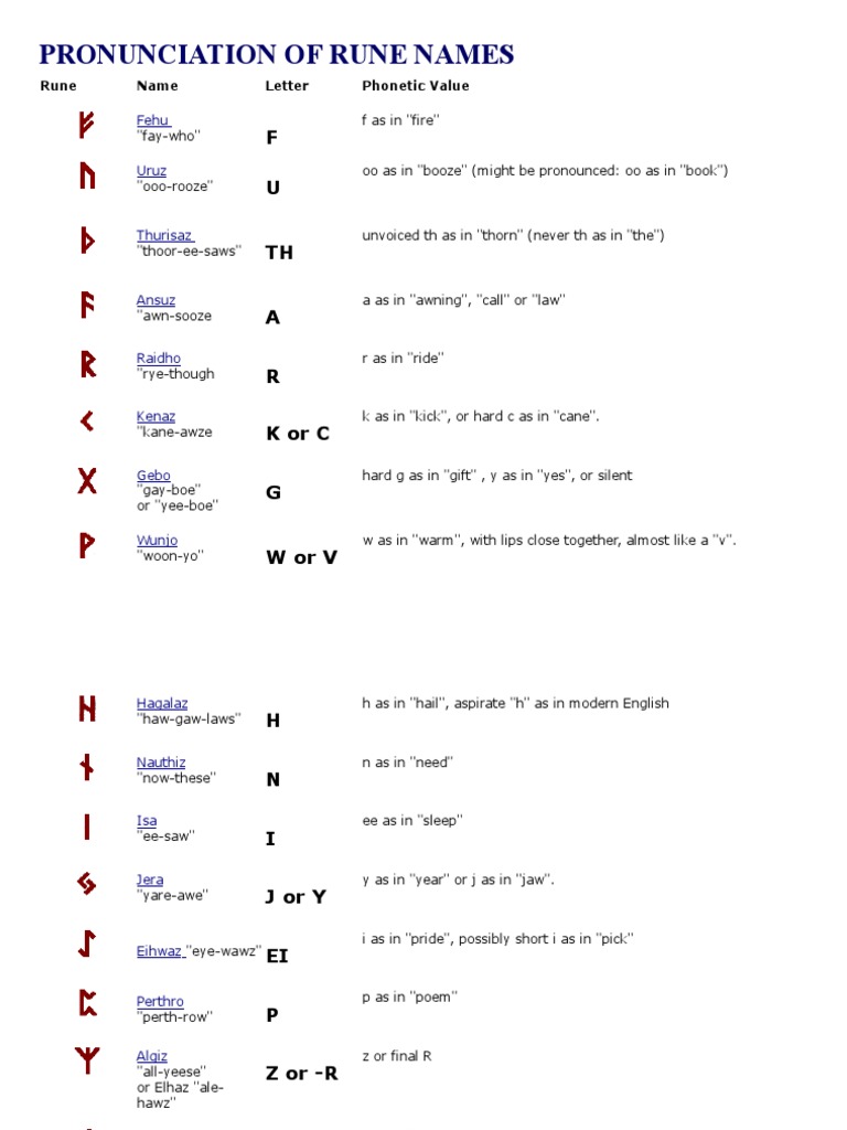 Pronunciation of Rune Names | PDF