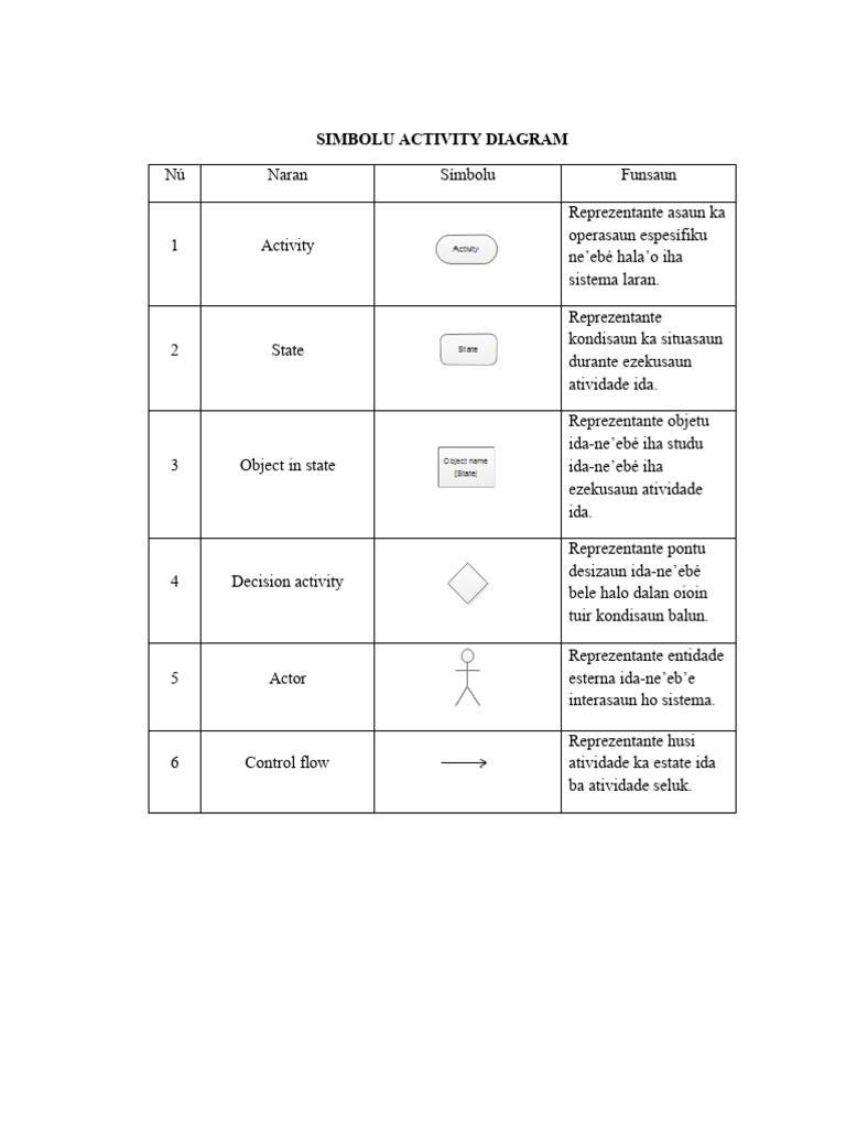 Simbolu Activity Diagram | PDF