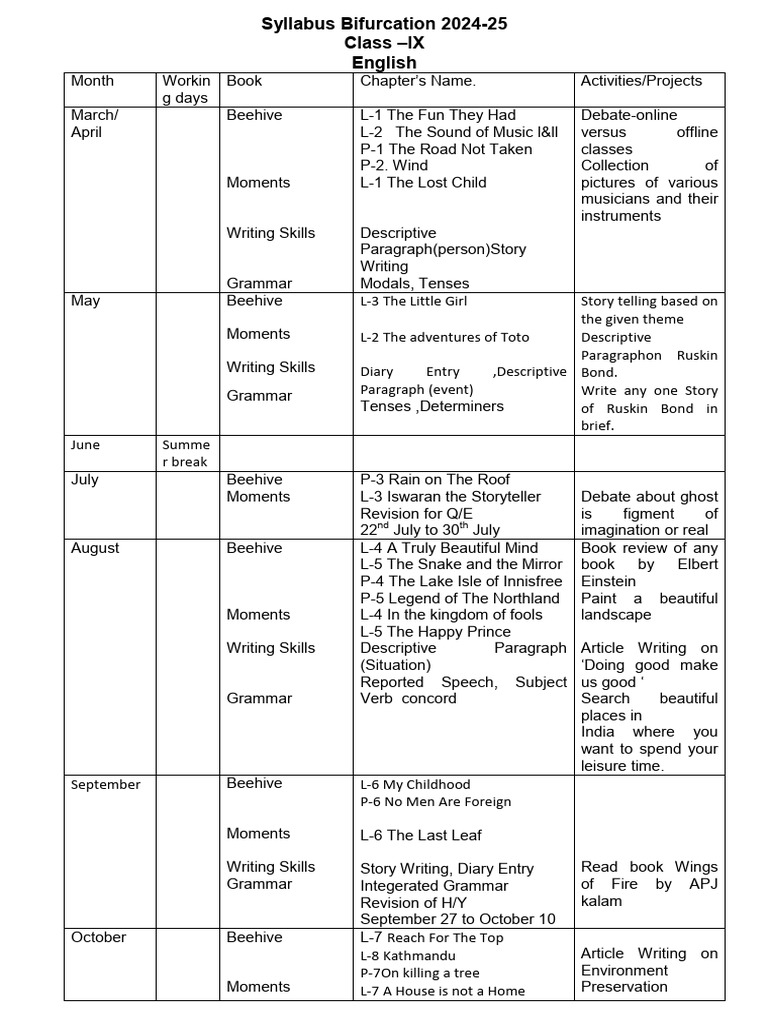 Class 9 Compiled Syllabus For 2024-25-1 | PDF | Force | Buoyancy