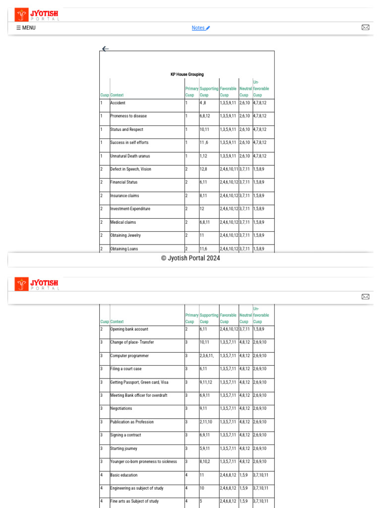 KP Astrology List of House Grouping | PDF | Cooking, Food & Wine